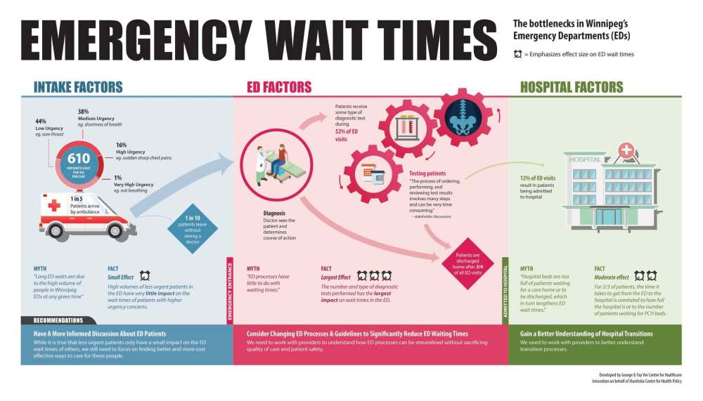 Lab test delays key to ER waits – Winnipeg Free Press