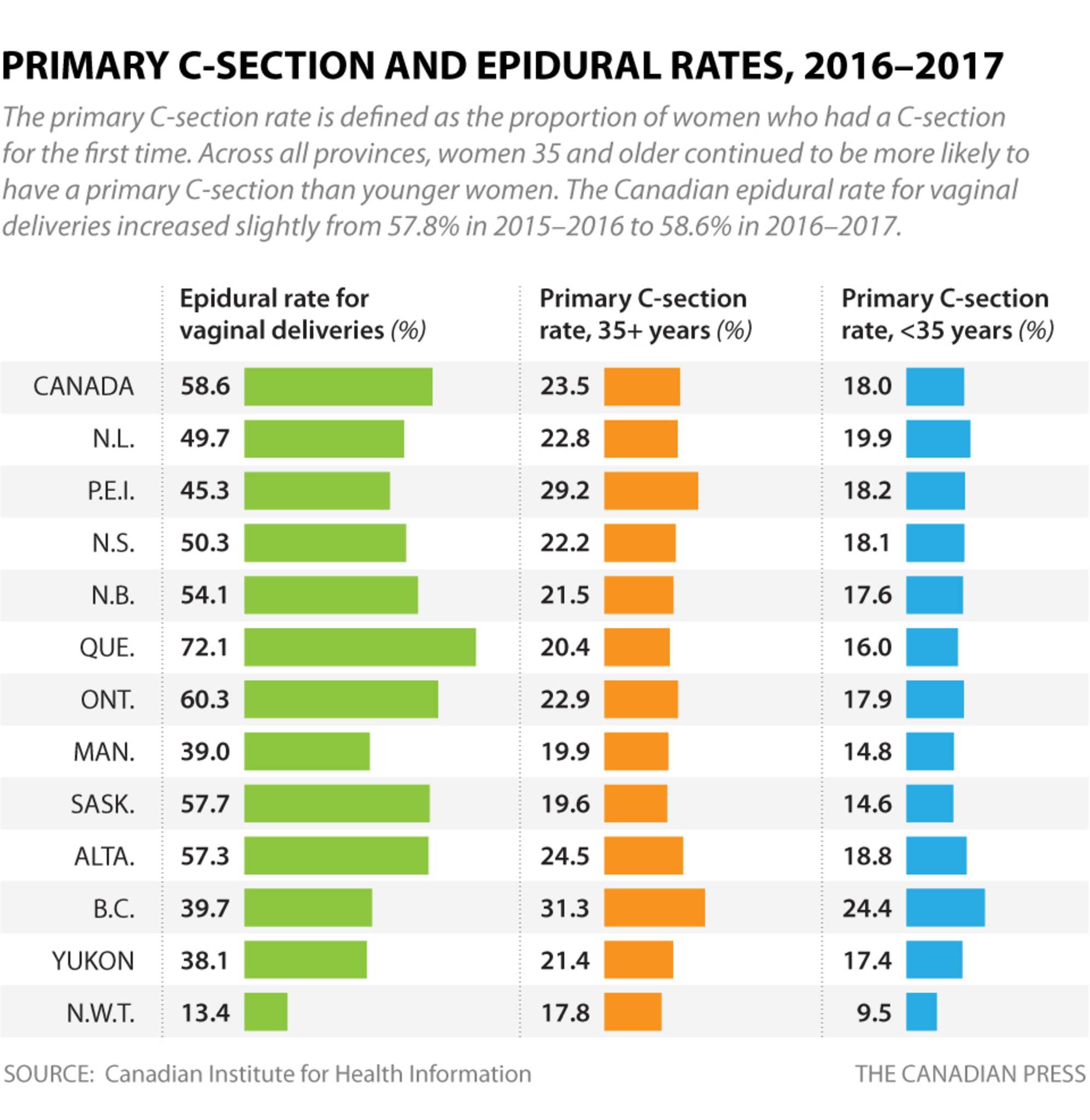 Manitoba’s C-section rate among lowest in country, report says ...