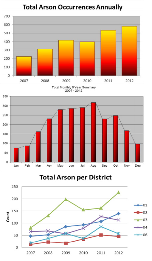 Arsons in Winnipeg on the rise since 2007: report – Winnipeg Free Press