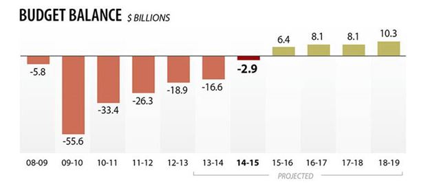 Focus on deficit reduction comes at tremendous cost – Winnipeg Free Press