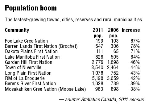 First Nations populations soar – Winnipeg Free Press