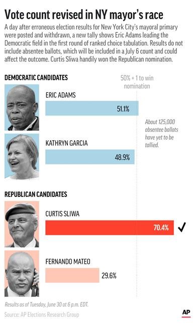 Revised vote count shows Adams ahead in NYC mayoral primary – Winnipeg ...