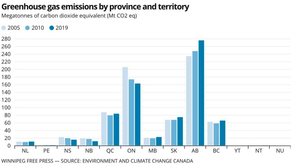 Greenhouse gas emissions trending upwards in Canada – Winnipeg Free Press