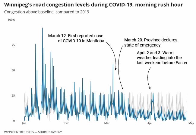 Traffic data used in recovery forecasts – Winnipeg Free Press