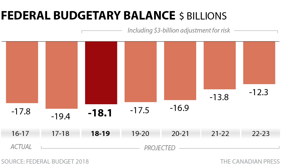 Visualize it: Canada’s federal budget – Winnipeg Free Press