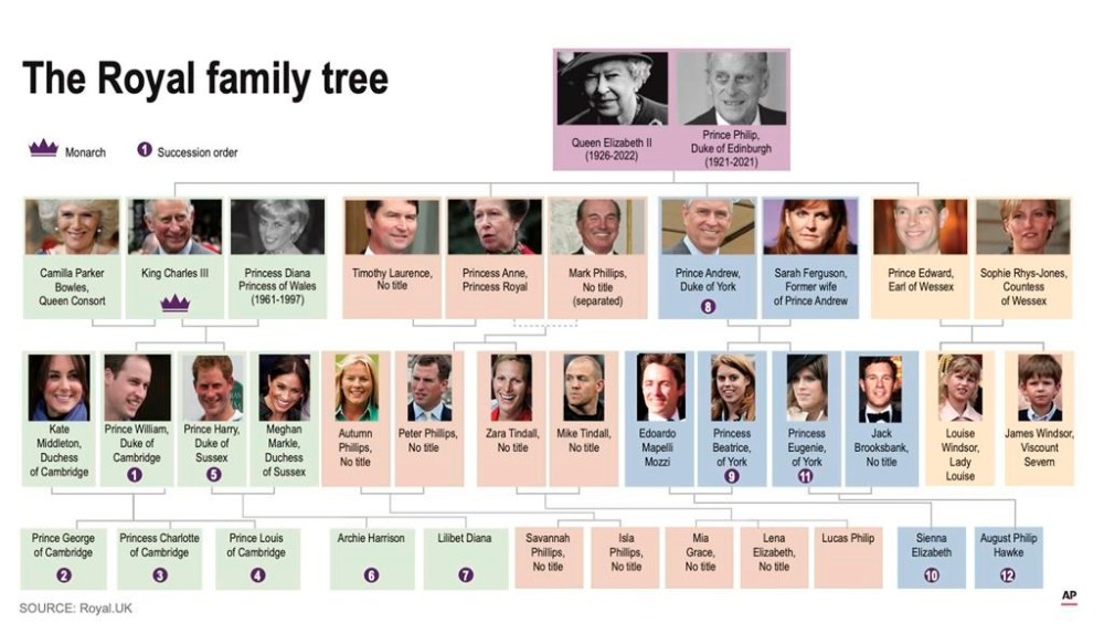 As Charles becomes king, Britain’s new order of succession – Winnipeg ...