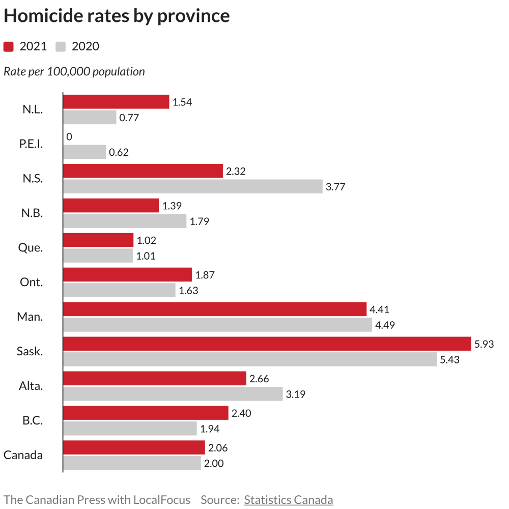 Last year saw highest rate of gang-related homicides in 16 years ...