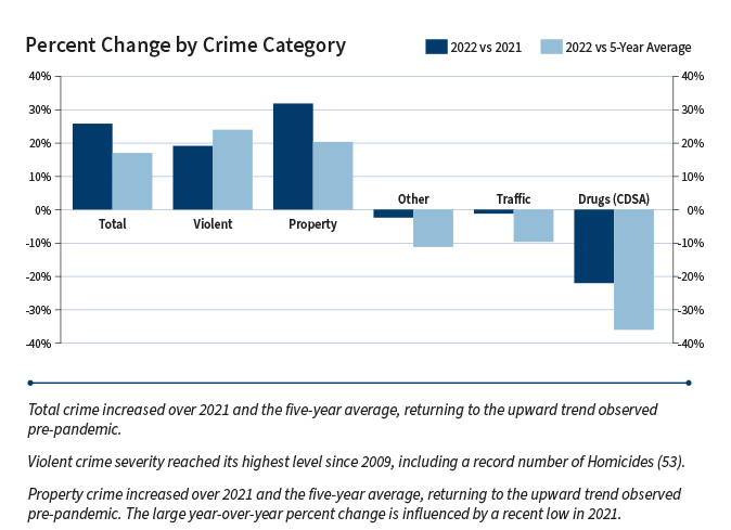 Key stats in Winnipeg crime in 2022 – Winnipeg Free Press