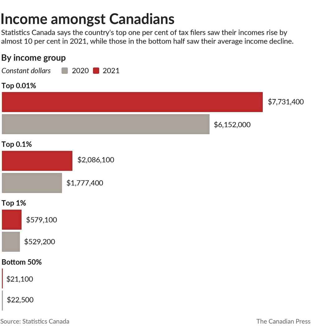 Top 1% of tax filers saw incomes rise by almost 10% in 2021: Statistics ...