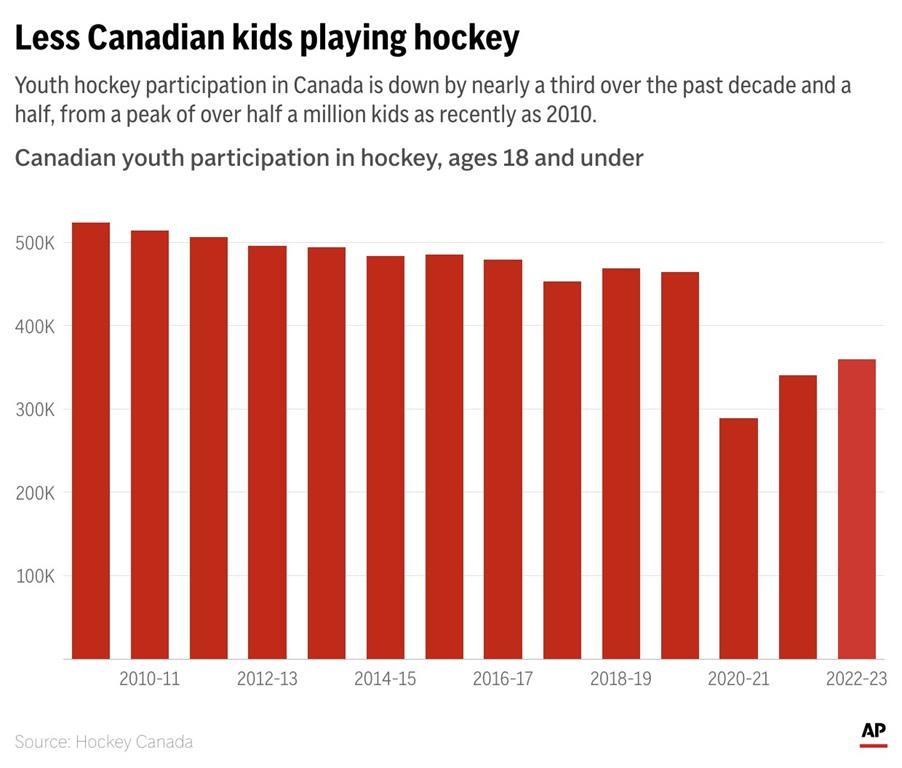 While youth hockey participation in Canada shrinks, the US is seeing ...