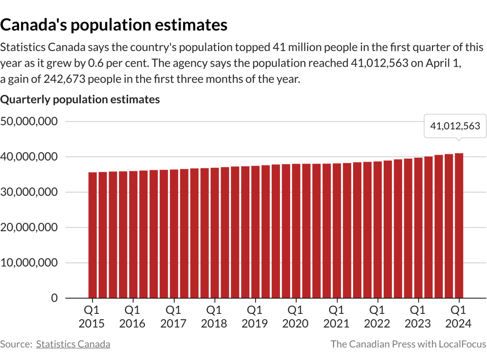 Canada’s population grew to top 41 million in the first quarter: StatCan – Winnipeg Free Press