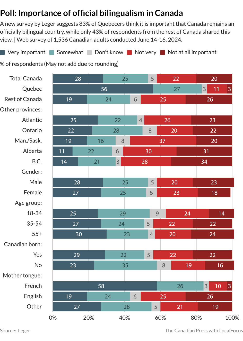 Official bilingualism in Canada a ‘myth,’ says new poll – Winnipeg Free ...