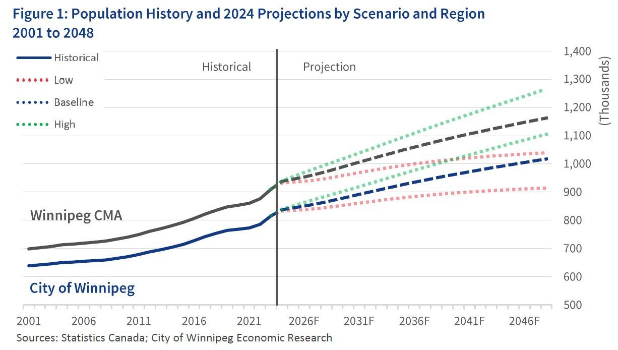 One growing city – Winnipeg Free Press