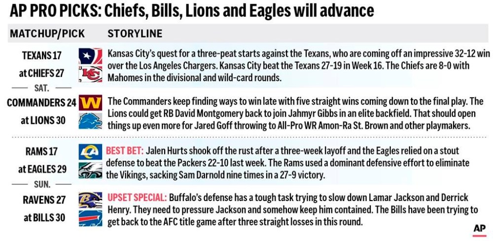 Pro Picks: Chiefs, Bills, Lions and Eagles will advance to the ...