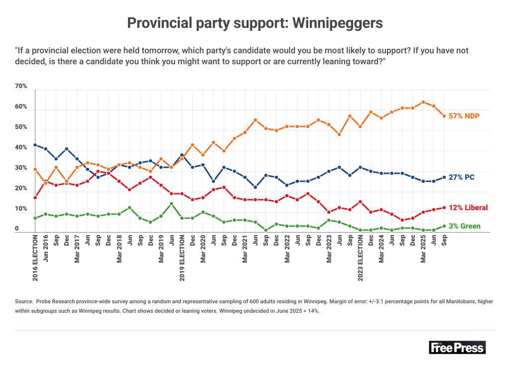 Support wanes ‘a little’ for NDP – Winnipeg Free Press